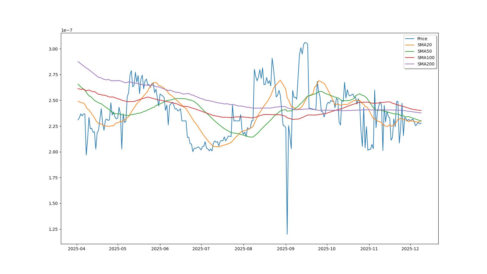 GENES Chain Simple Moving Averages