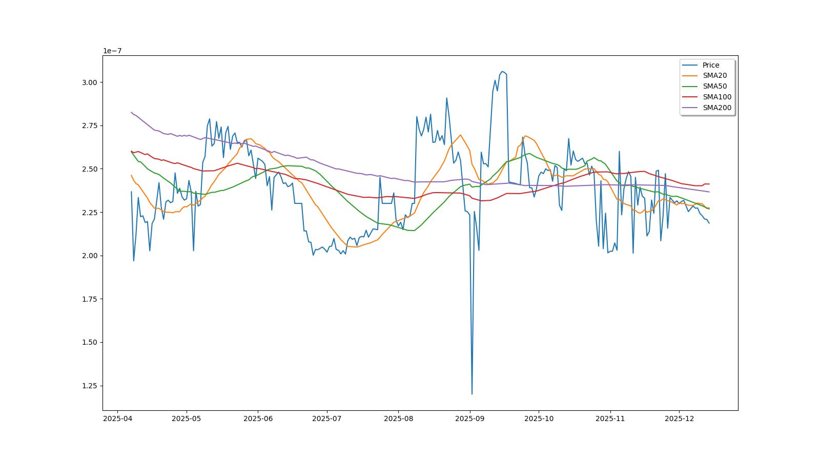GENES Chain Simple Moving Averages