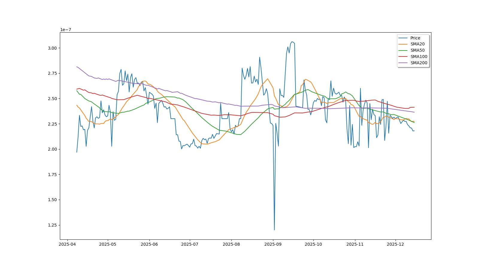 GENES Chain Simple Moving Averages