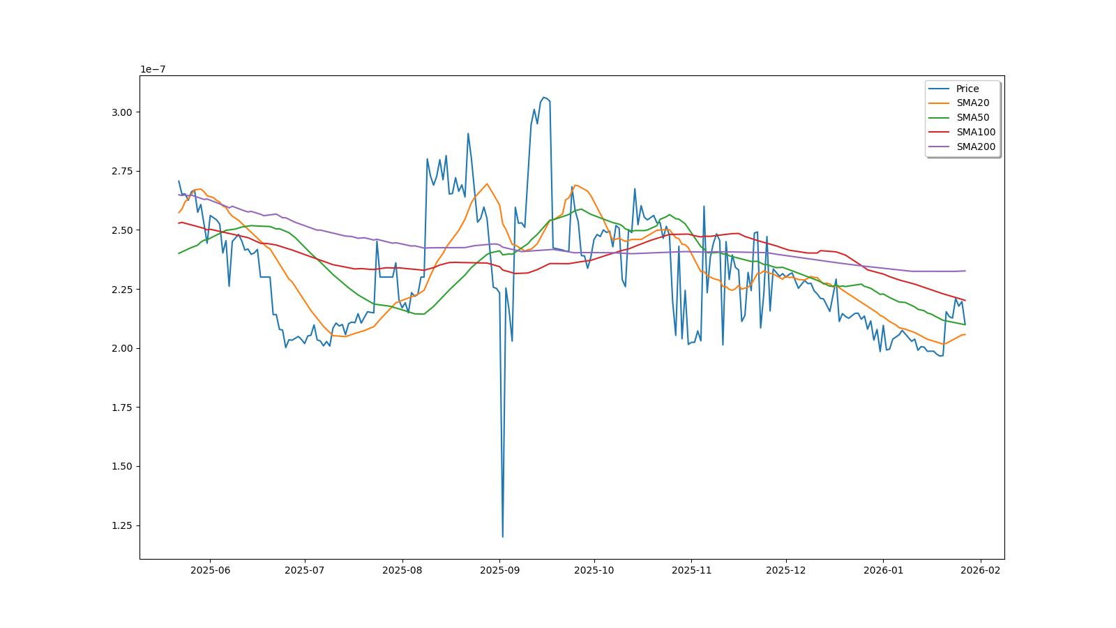 GENES Chain Simple Moving Averages