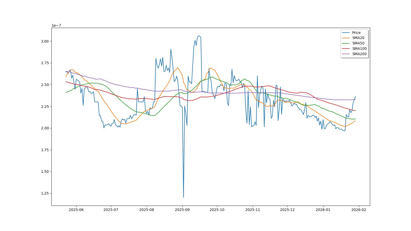 GENES Chain Simple Moving Averages