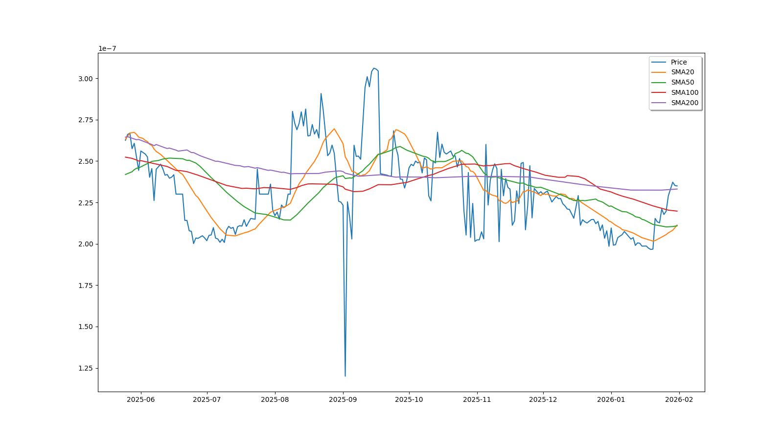 GENES Chain Simple Moving Averages