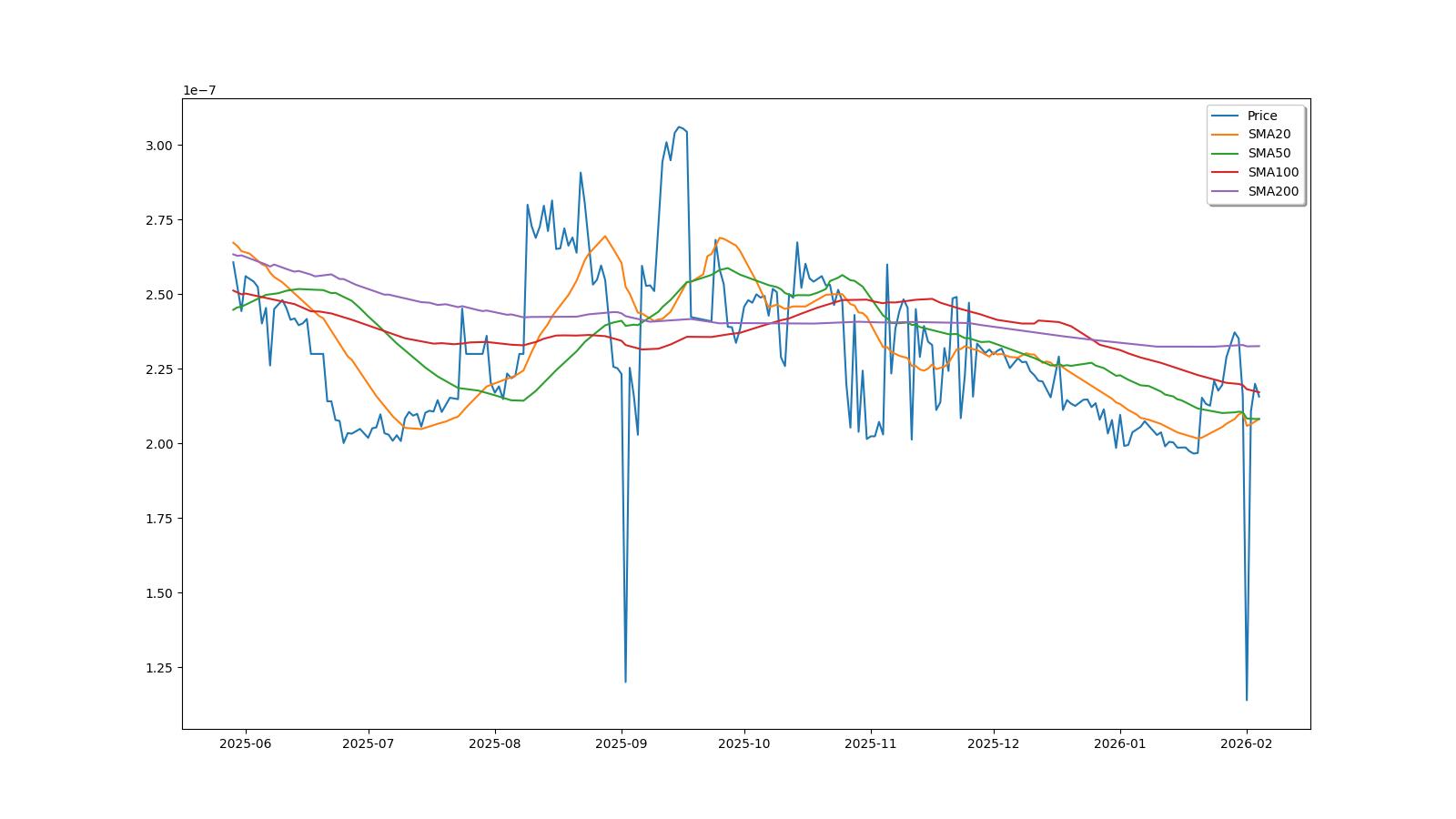 GENES Chain Simple Moving Averages