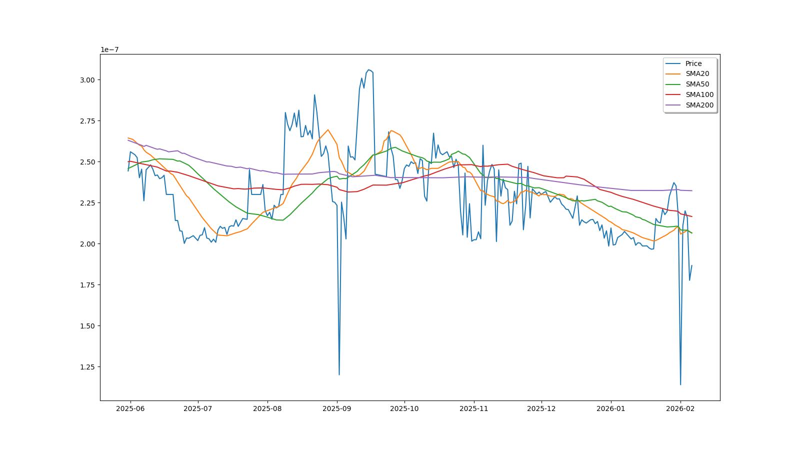 GENES Chain Simple Moving Averages