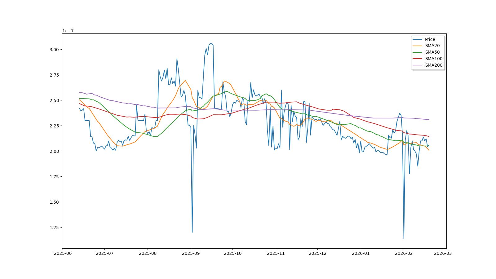 GENES Chain Simple Moving Averages