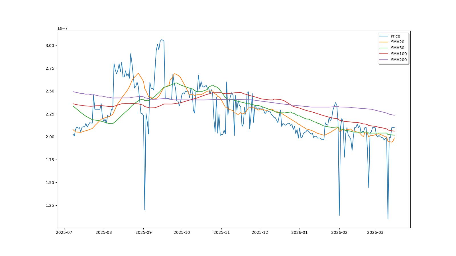 GENES Chain Simple Moving Averages