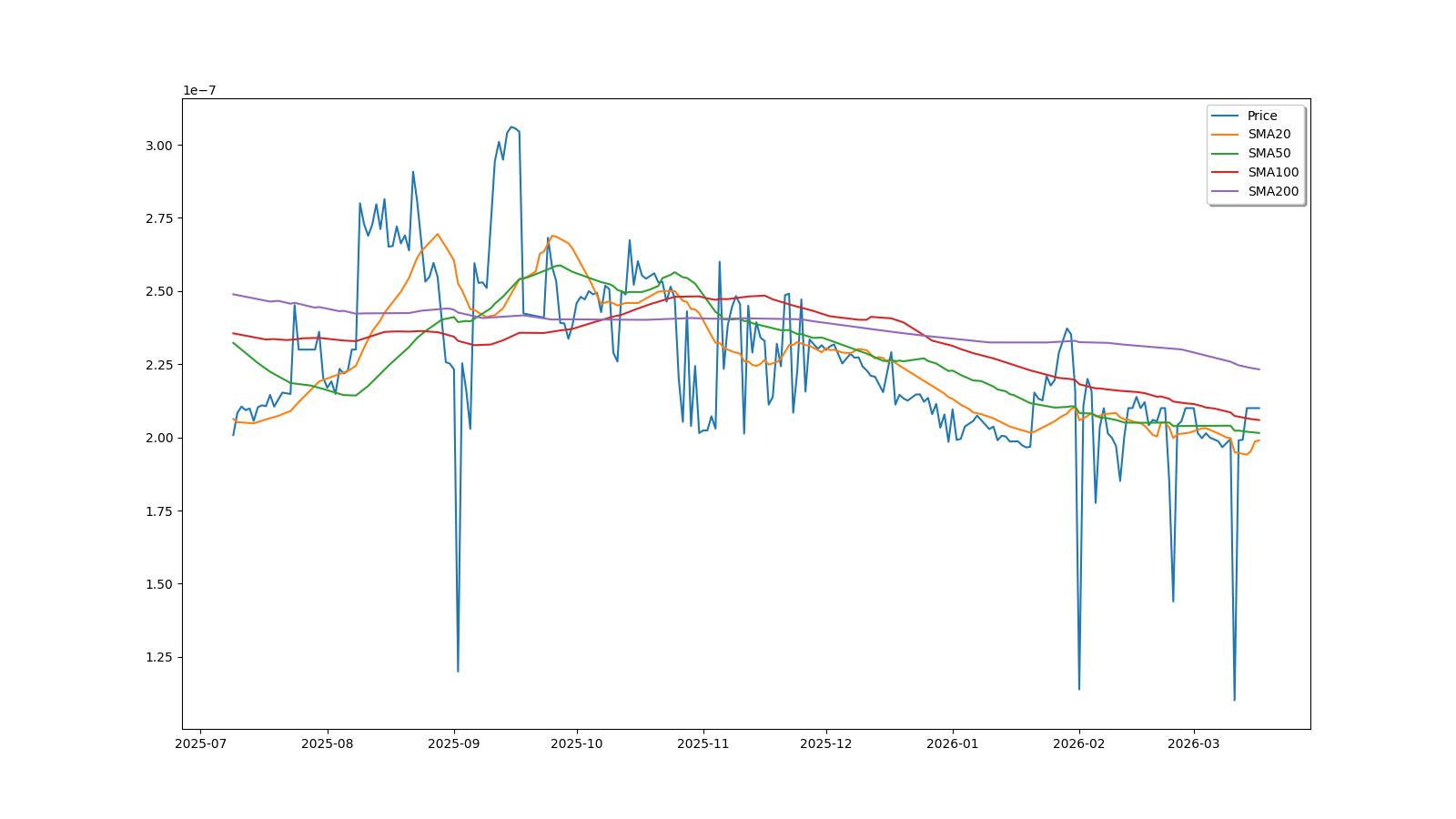 GENES Chain Simple Moving Averages