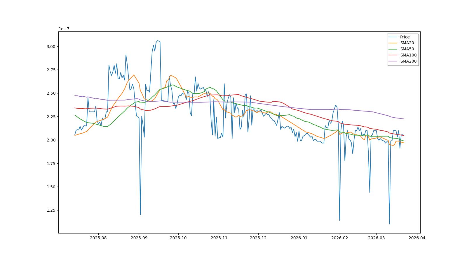 GENES Chain Simple Moving Averages