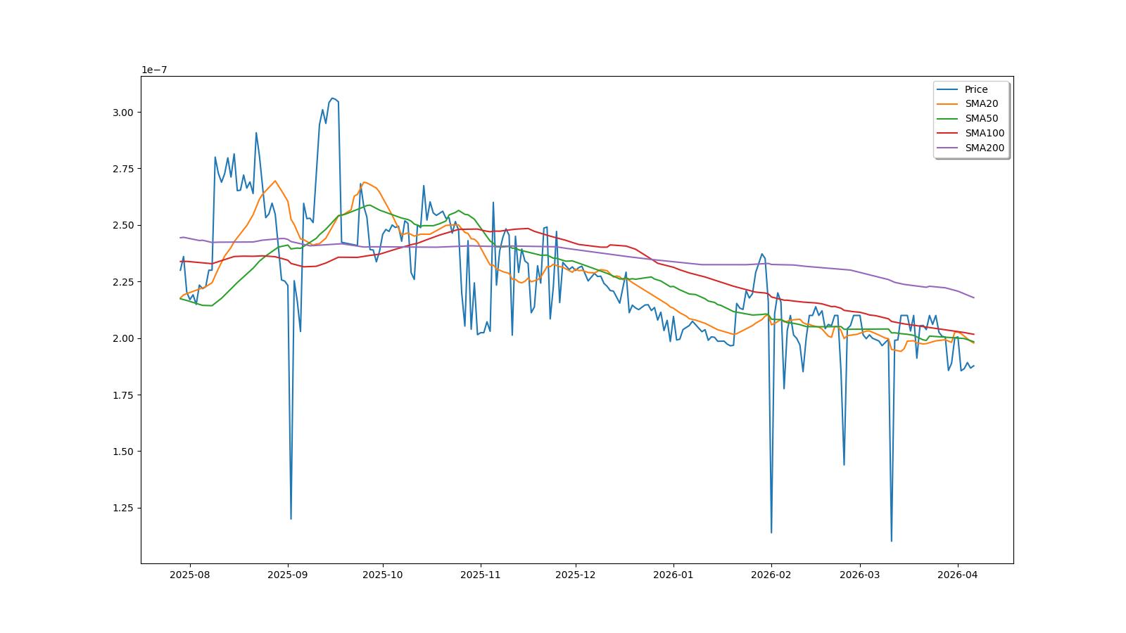 GENES Chain Simple Moving Averages