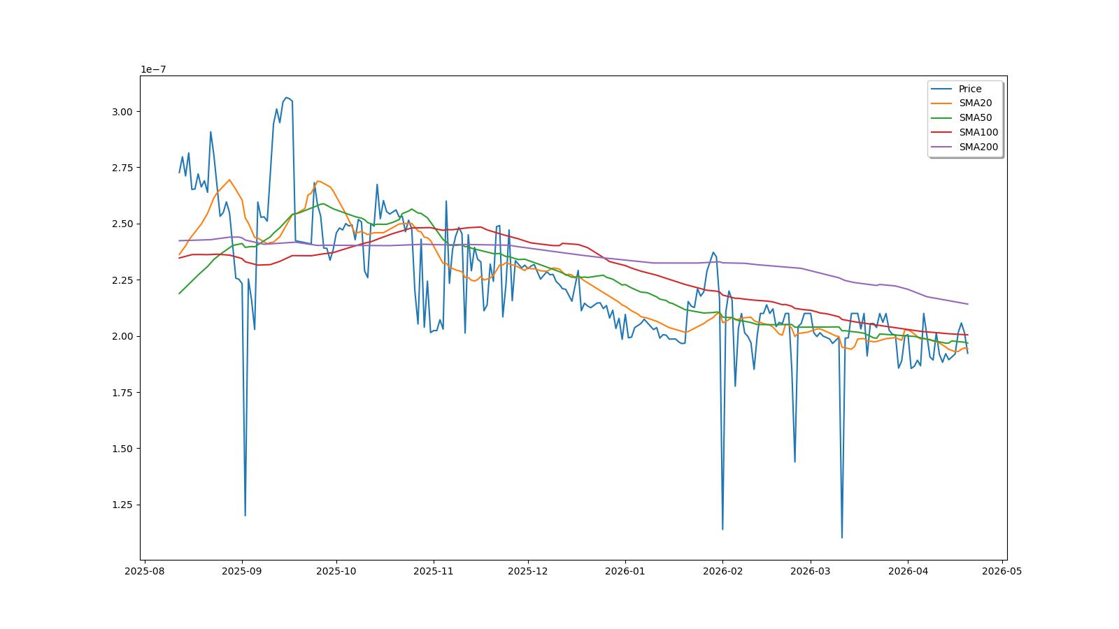 GENES Chain Simple Moving Averages