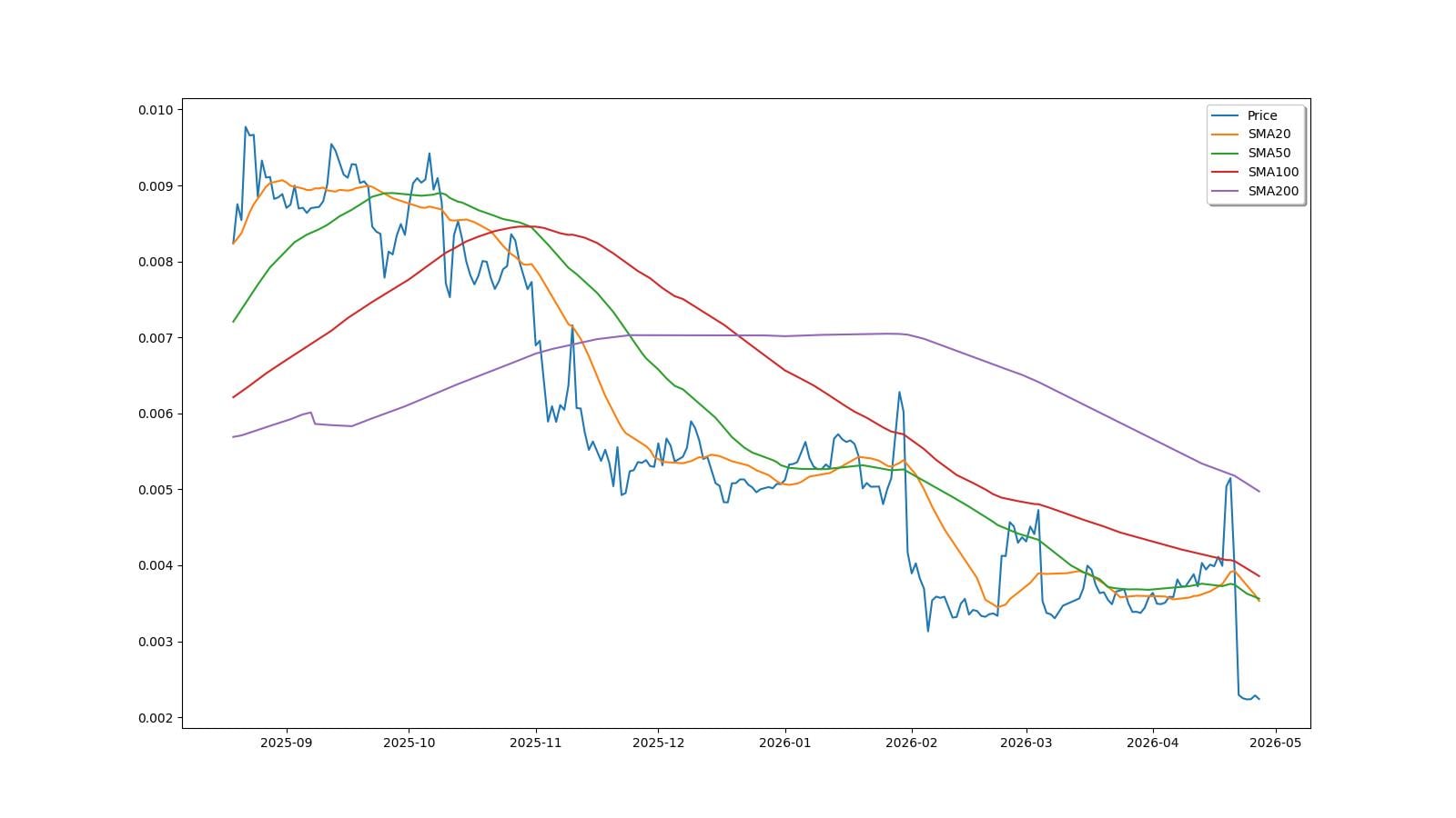 Genesis Shards Simple Moving Averages