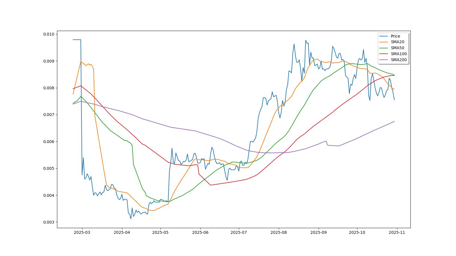 Genesis Shards Simple Moving Averages
