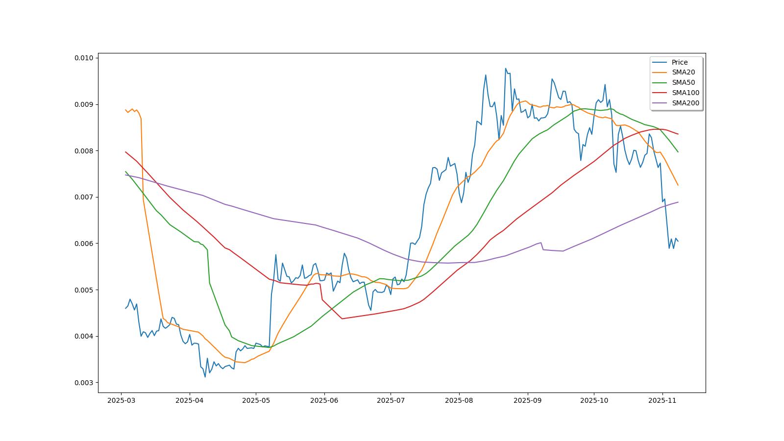 Genesis Shards Simple Moving Averages