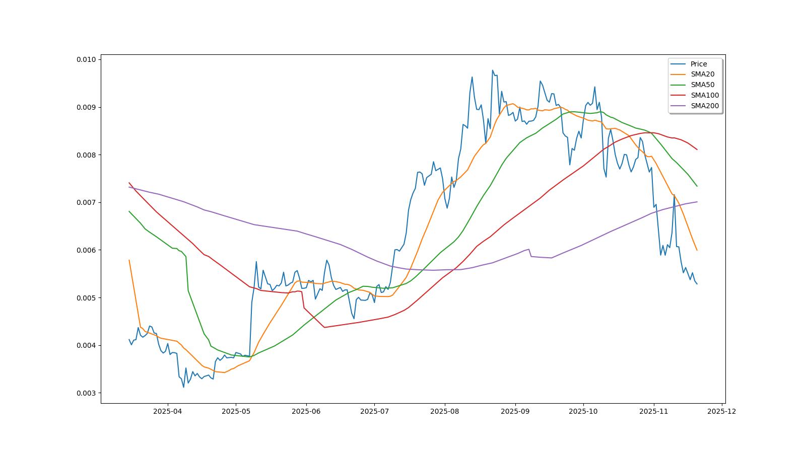 Genesis Shards Simple Moving Averages