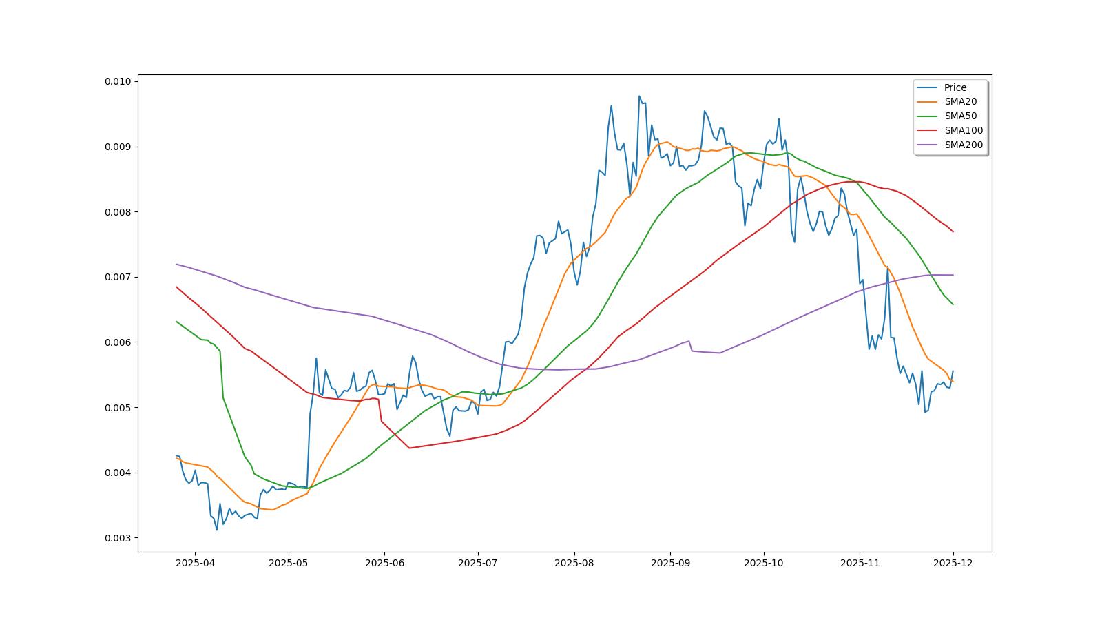Genesis Shards Simple Moving Averages