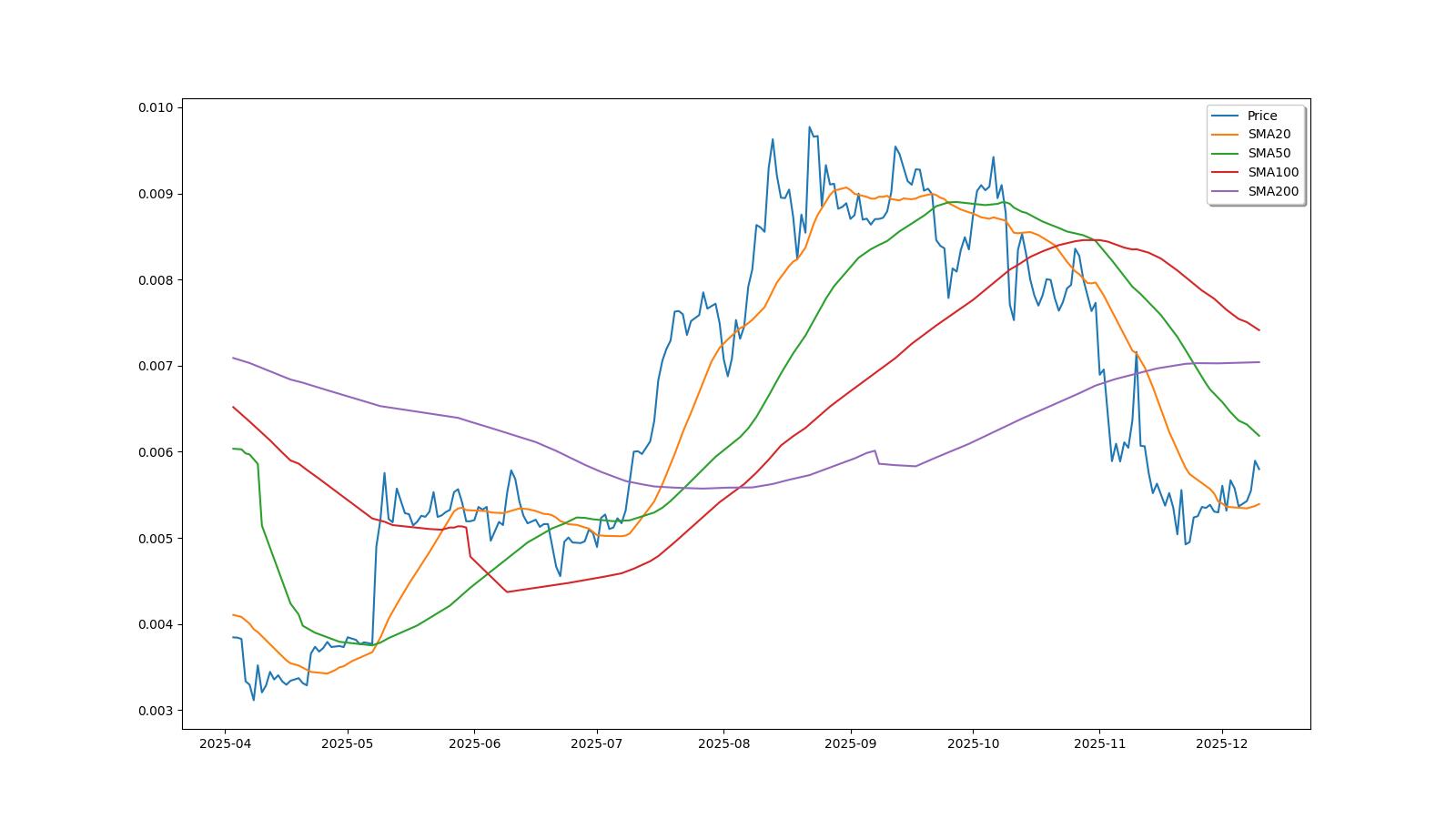 Genesis Shards Simple Moving Averages