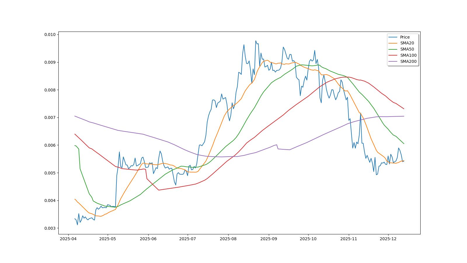 Genesis Shards Simple Moving Averages