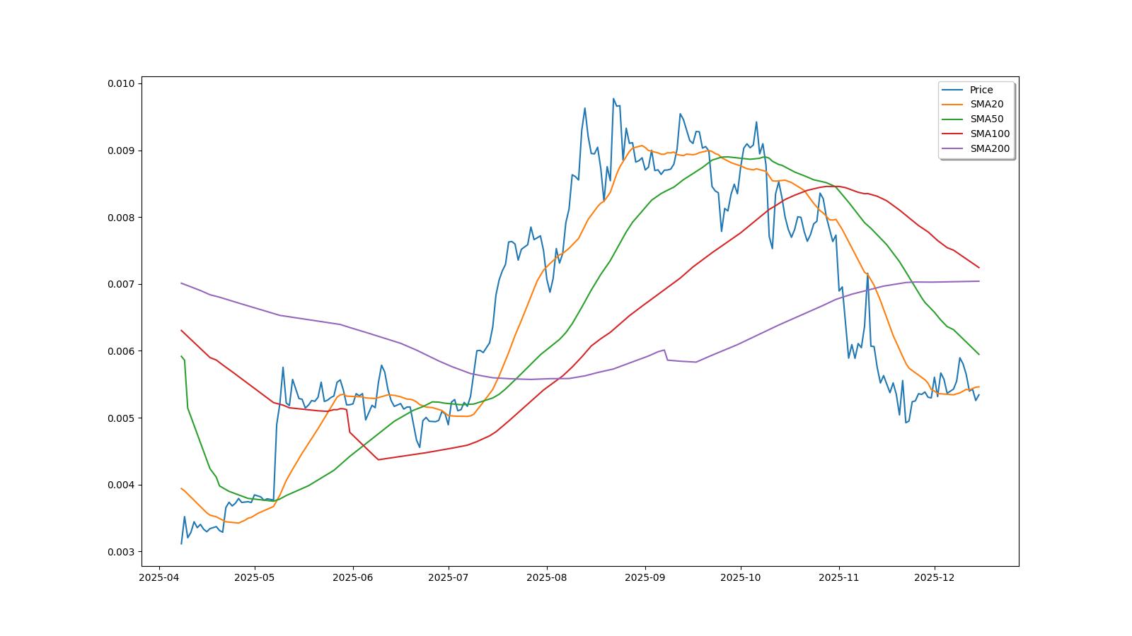 Genesis Shards Simple Moving Averages