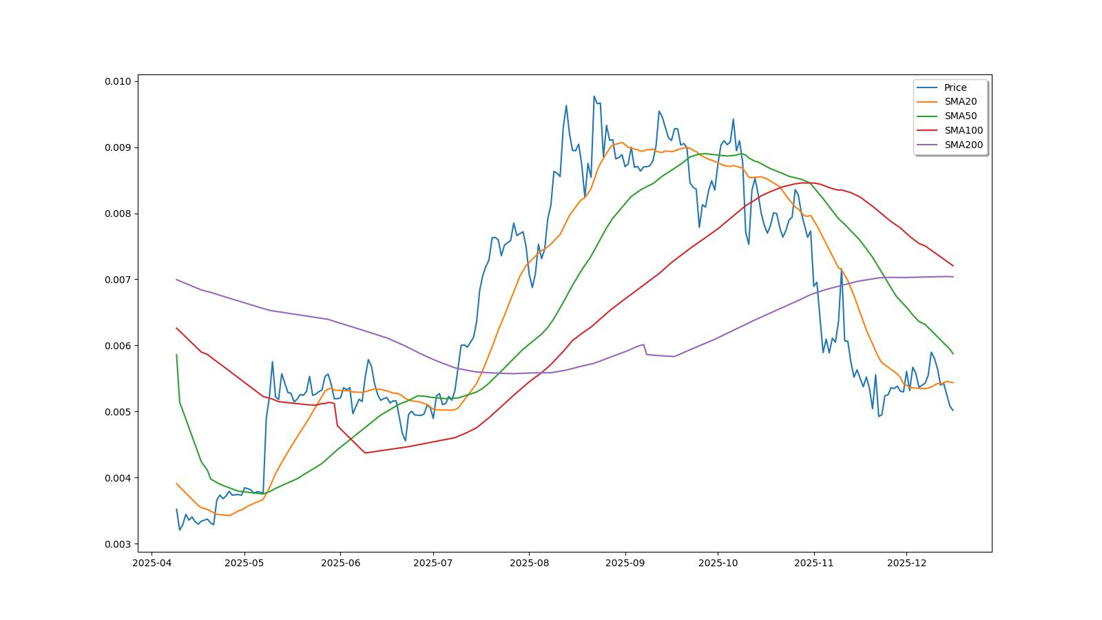 Genesis Shards Simple Moving Averages