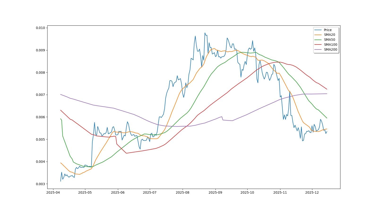 Genesis Shards Simple Moving Averages