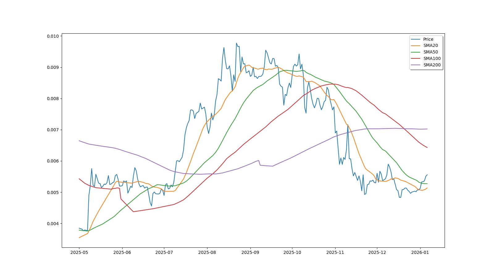 Genesis Shards Simple Moving Averages
