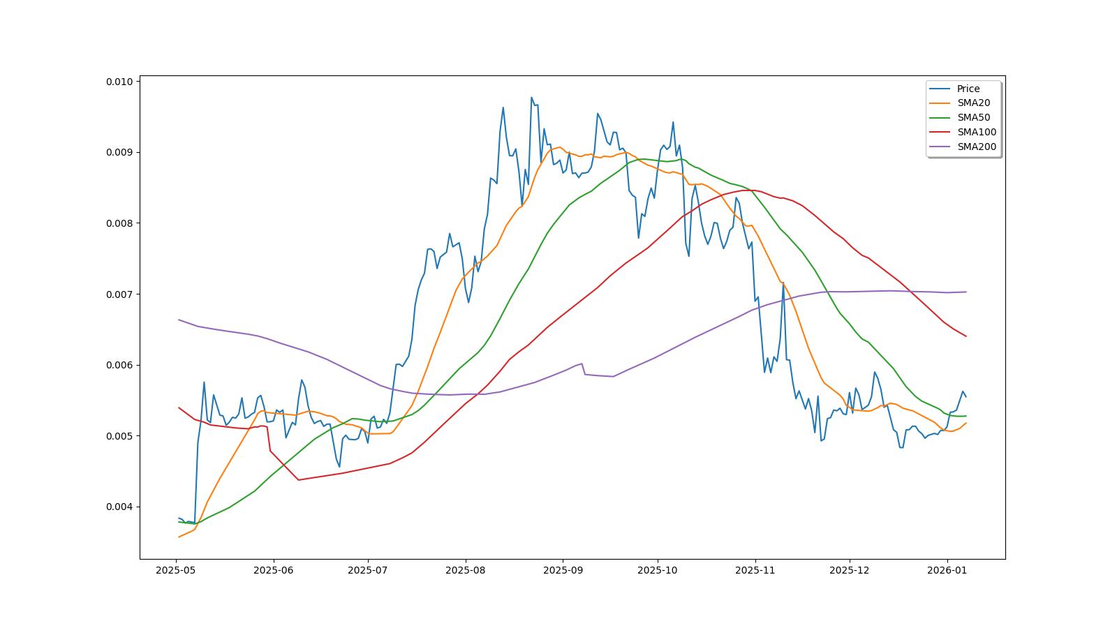 Genesis Shards Simple Moving Averages