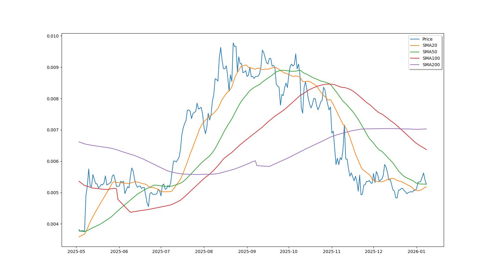 Genesis Shards Simple Moving Averages
