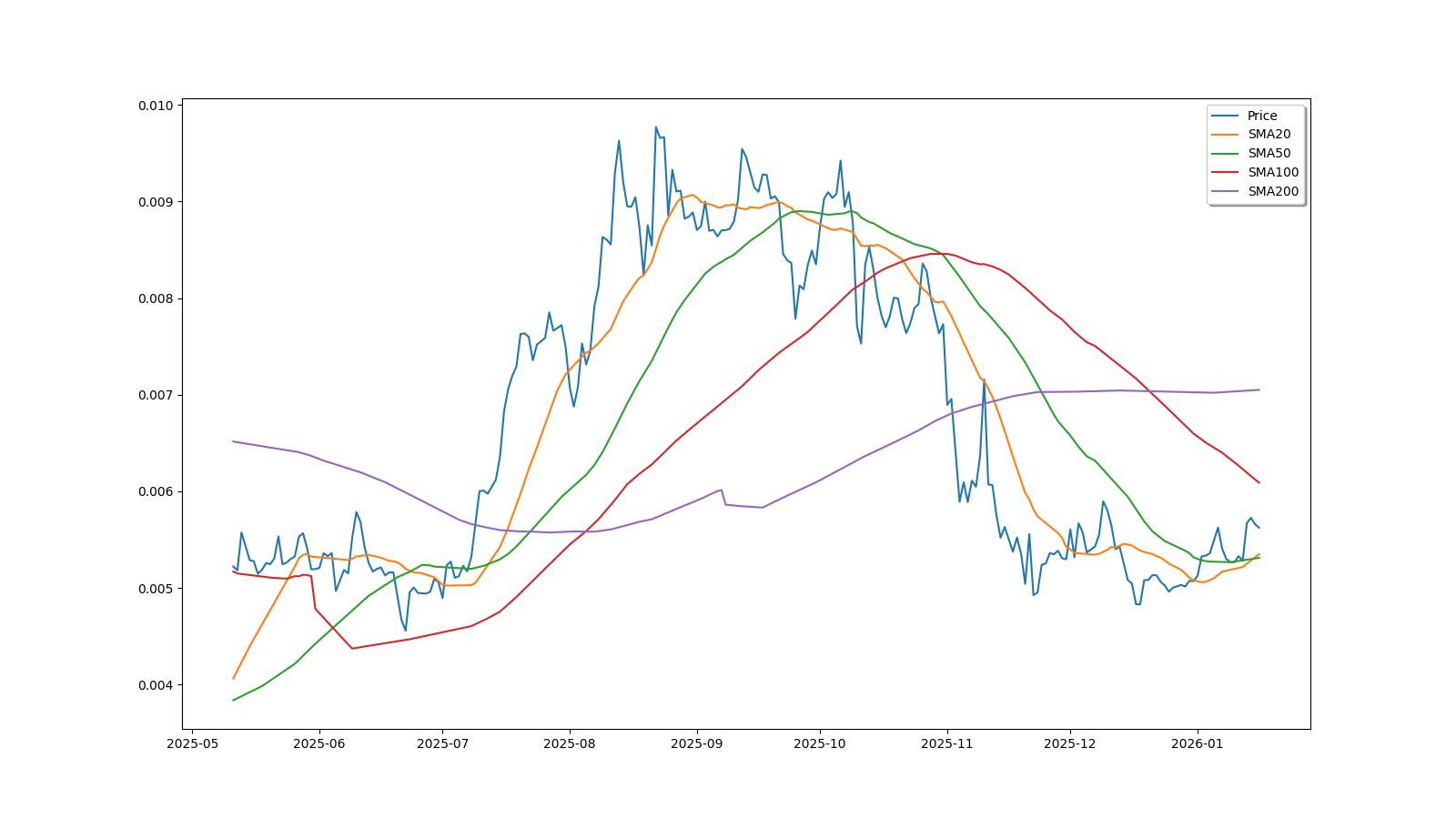 Genesis Shards Simple Moving Averages