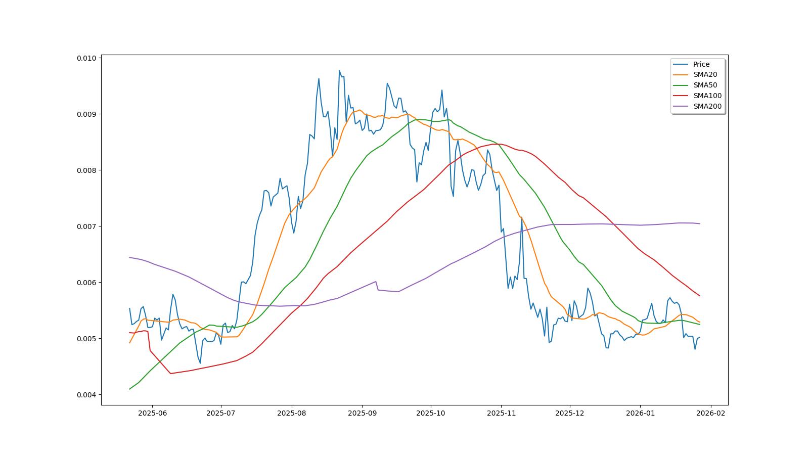 Genesis Shards Simple Moving Averages