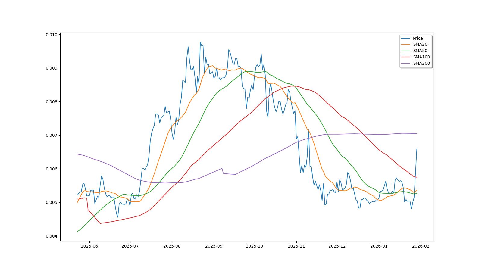 Genesis Shards Simple Moving Averages