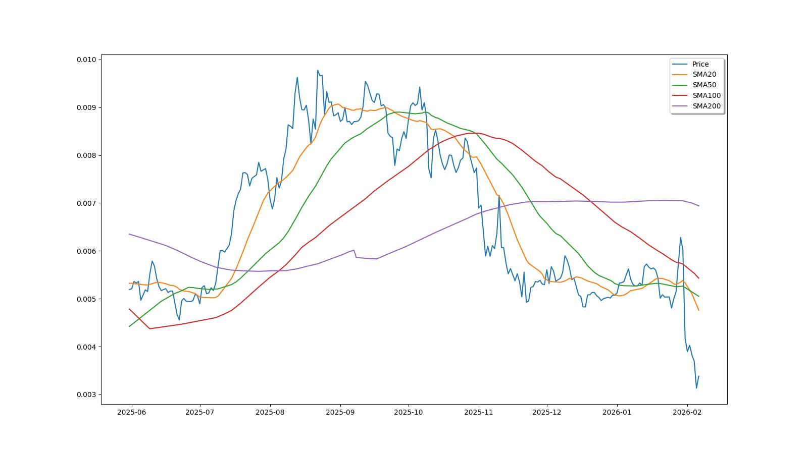 Genesis Shards Simple Moving Averages