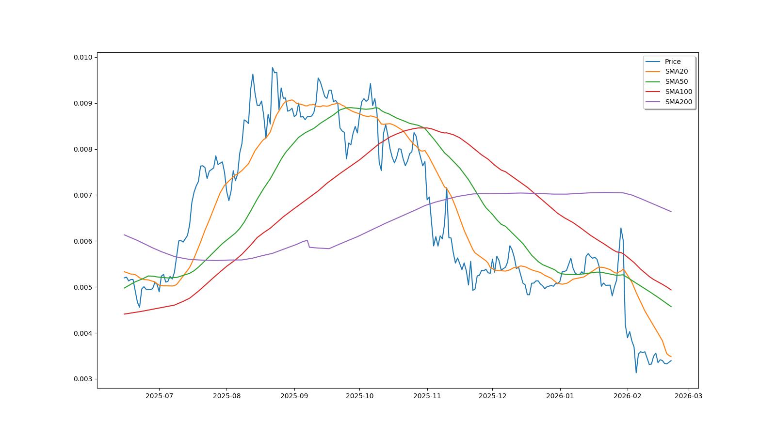 Genesis Shards Simple Moving Averages