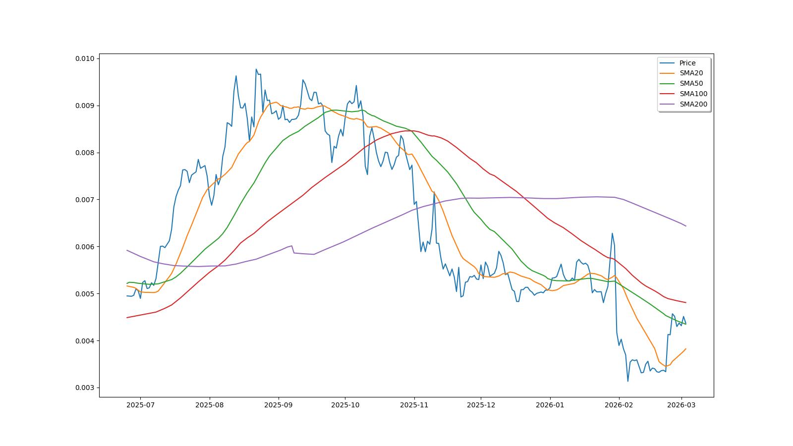Genesis Shards Simple Moving Averages