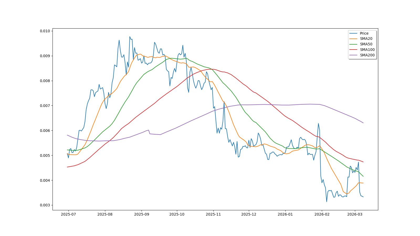 Genesis Shards Simple Moving Averages