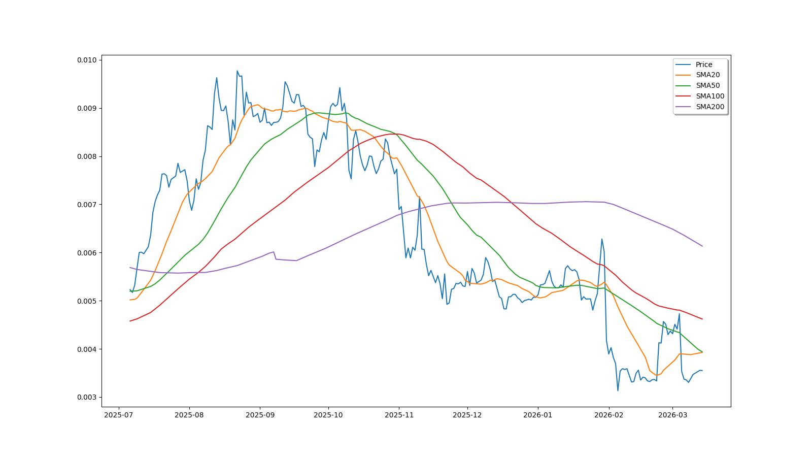 Genesis Shards Simple Moving Averages