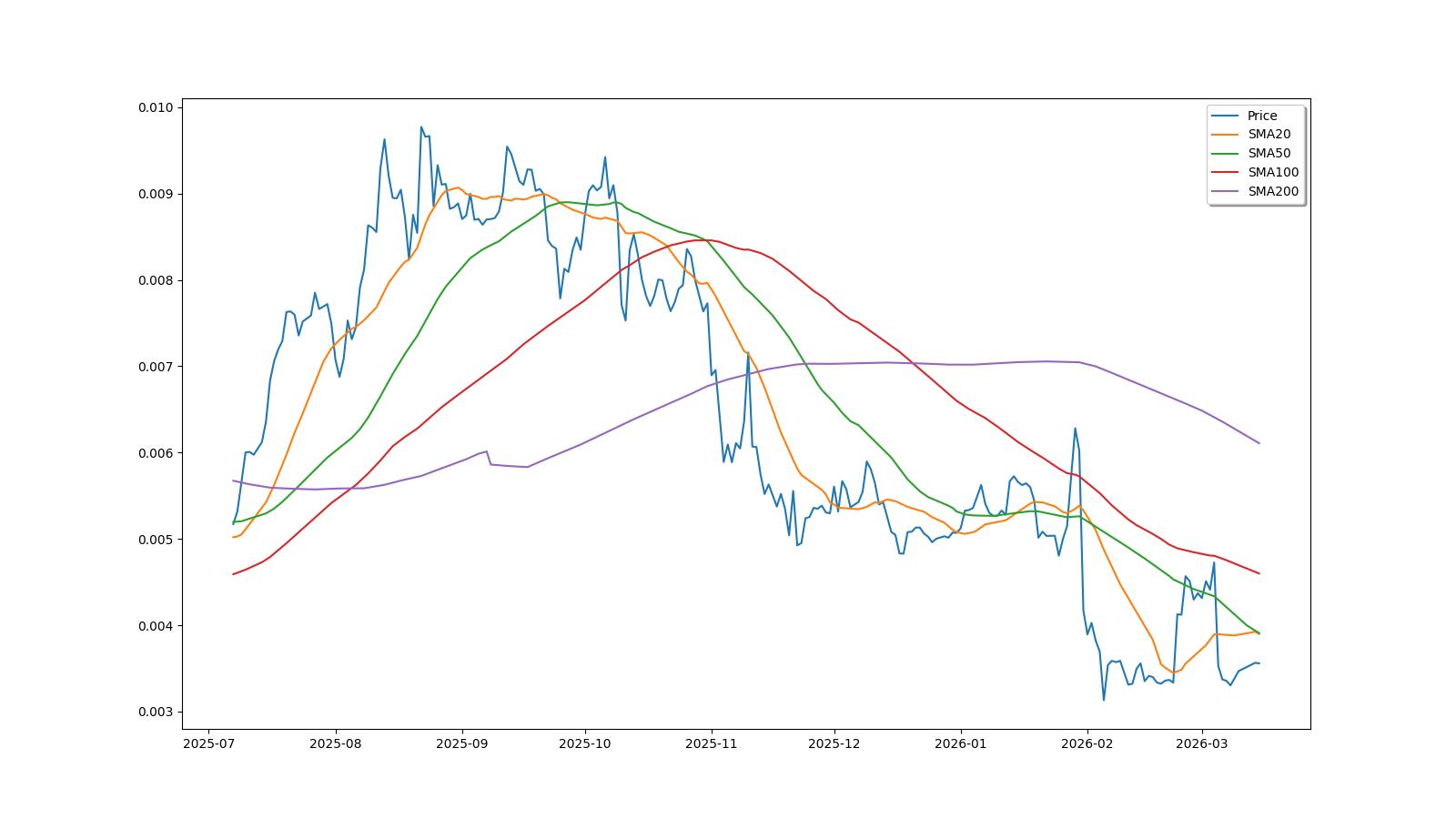 Genesis Shards Simple Moving Averages