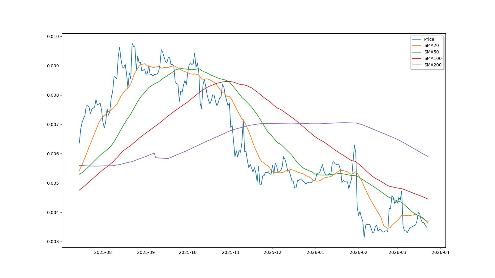 Genesis Shards Simple Moving Averages