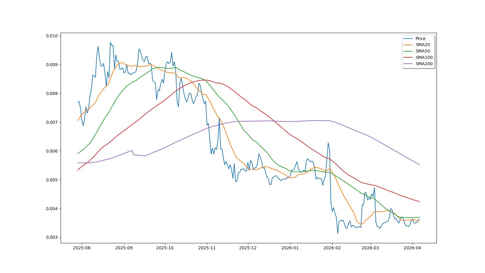 Genesis Shards Simple Moving Averages