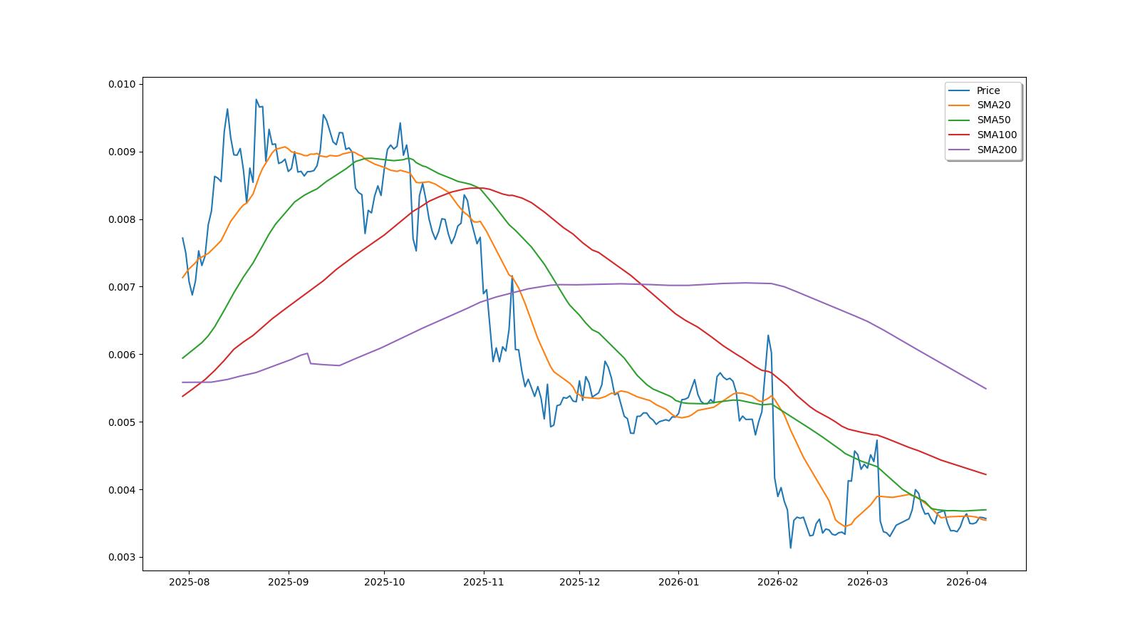 Genesis Shards Simple Moving Averages