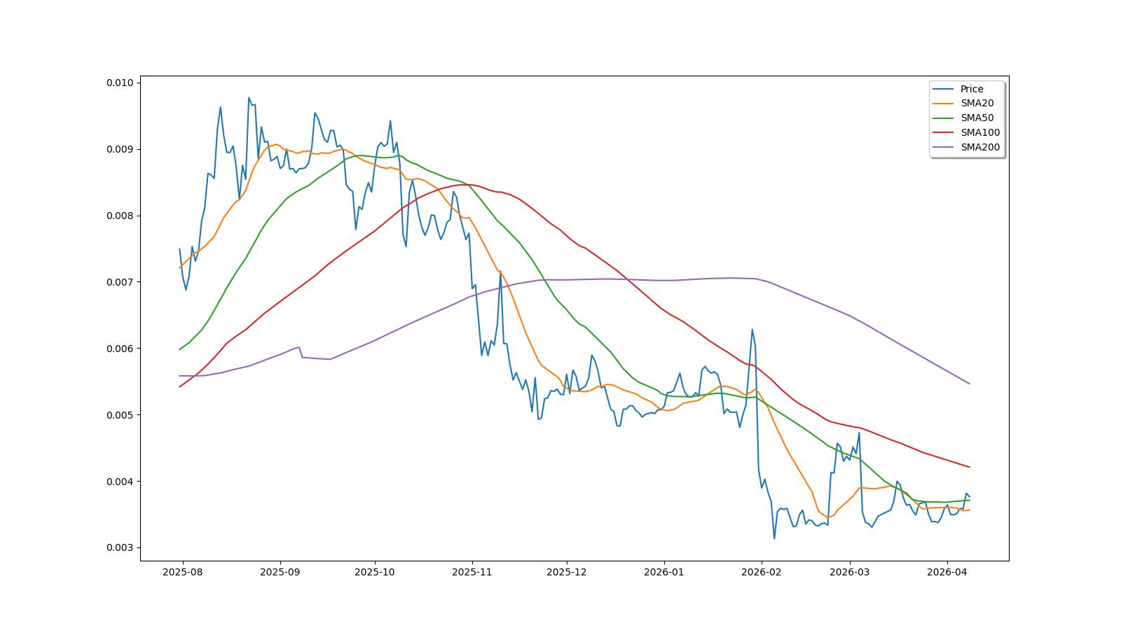 Genesis Shards Simple Moving Averages