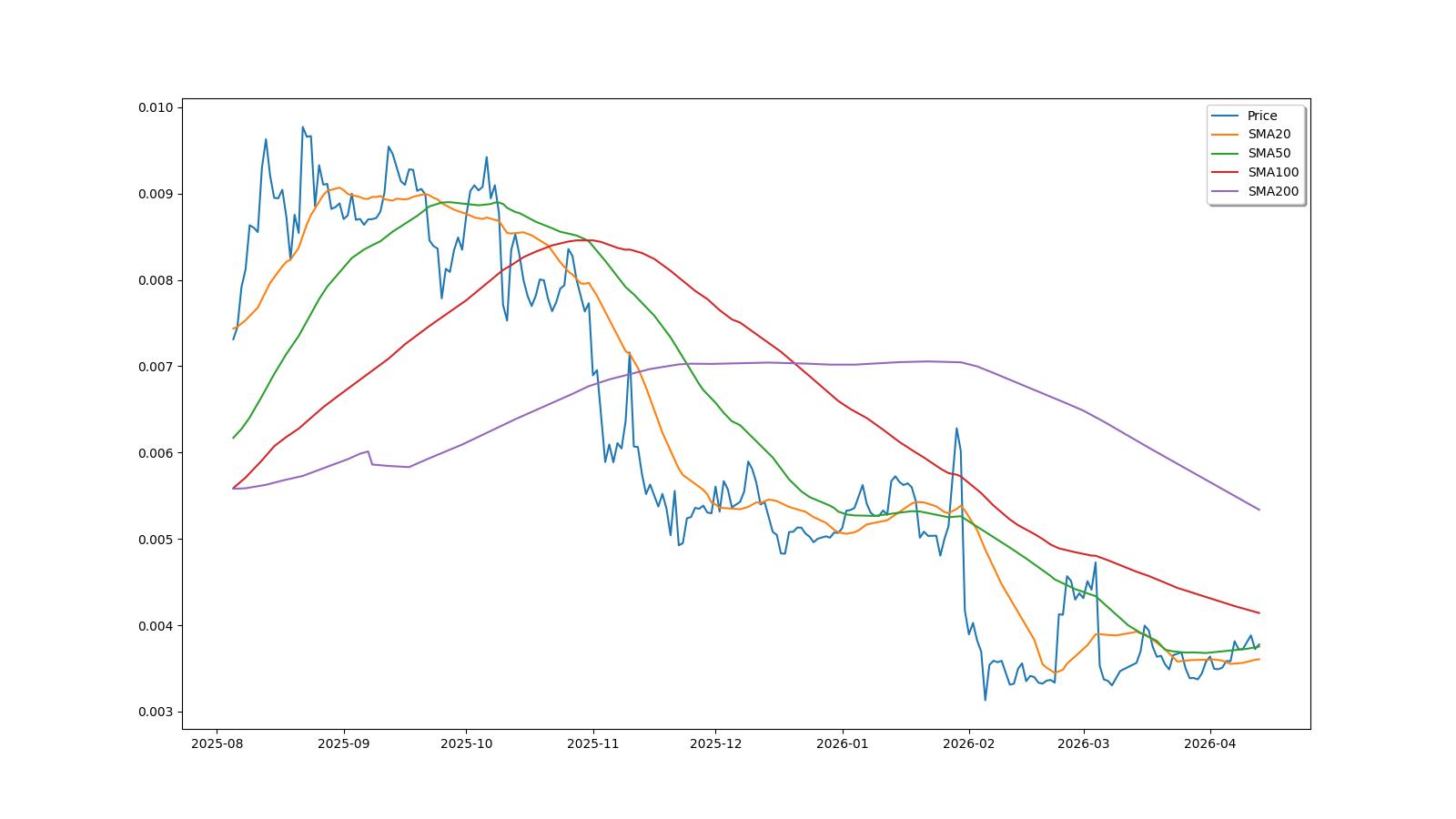 Genesis Shards Simple Moving Averages