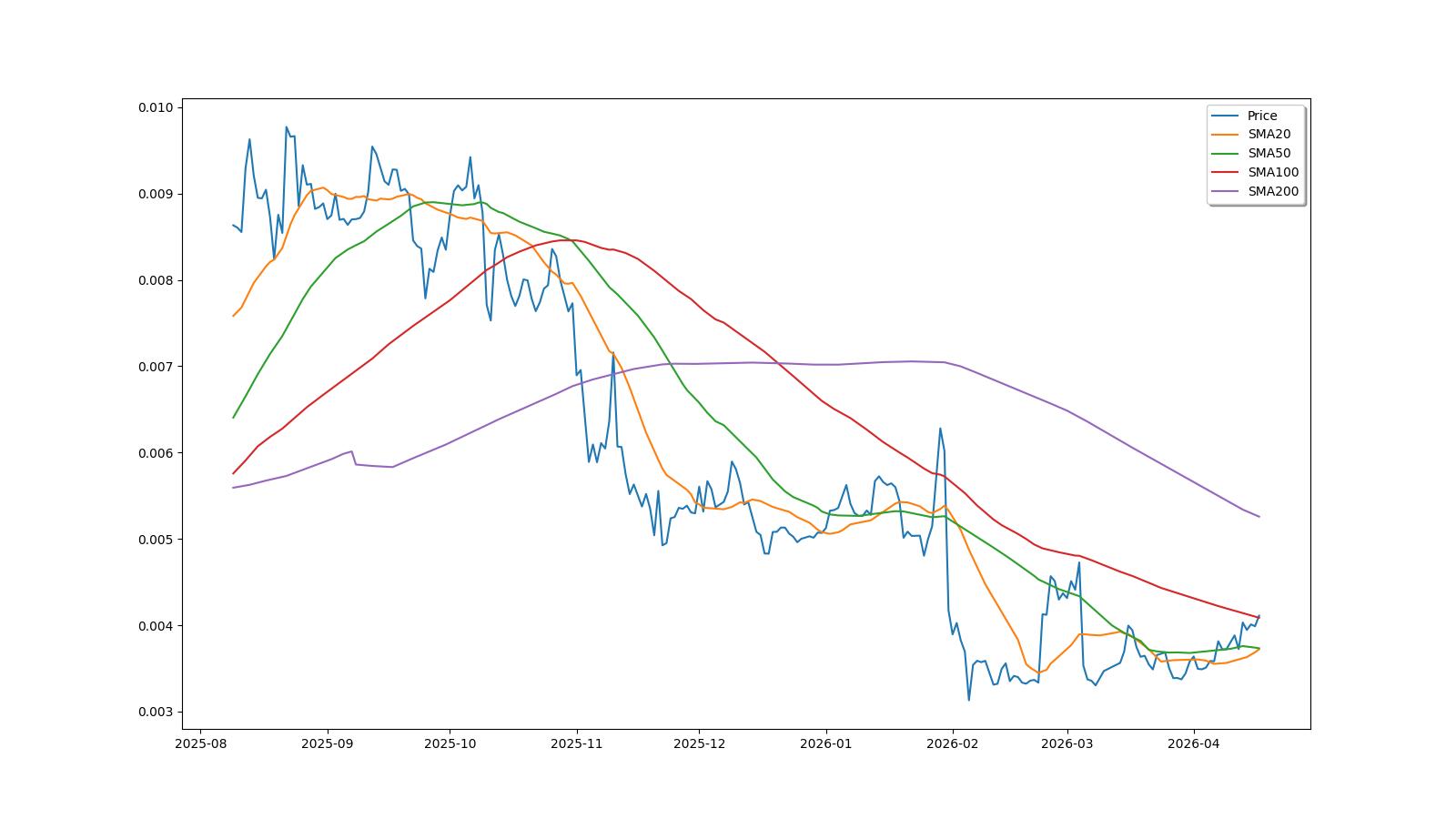 Genesis Shards Simple Moving Averages