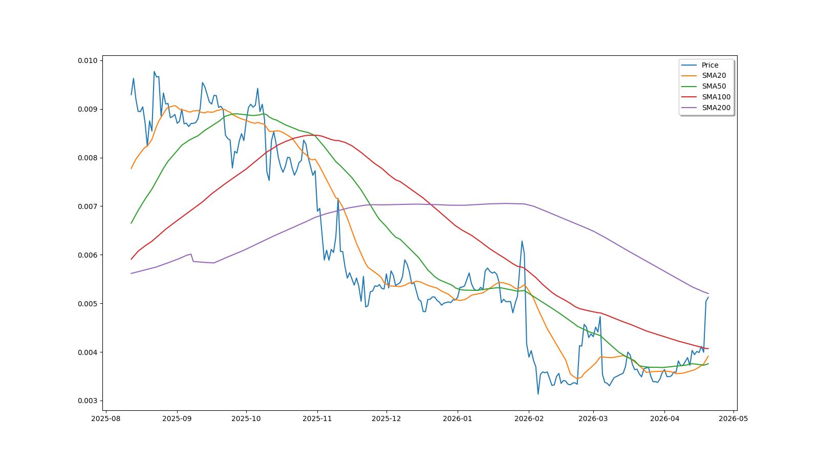 Genesis Shards Simple Moving Averages