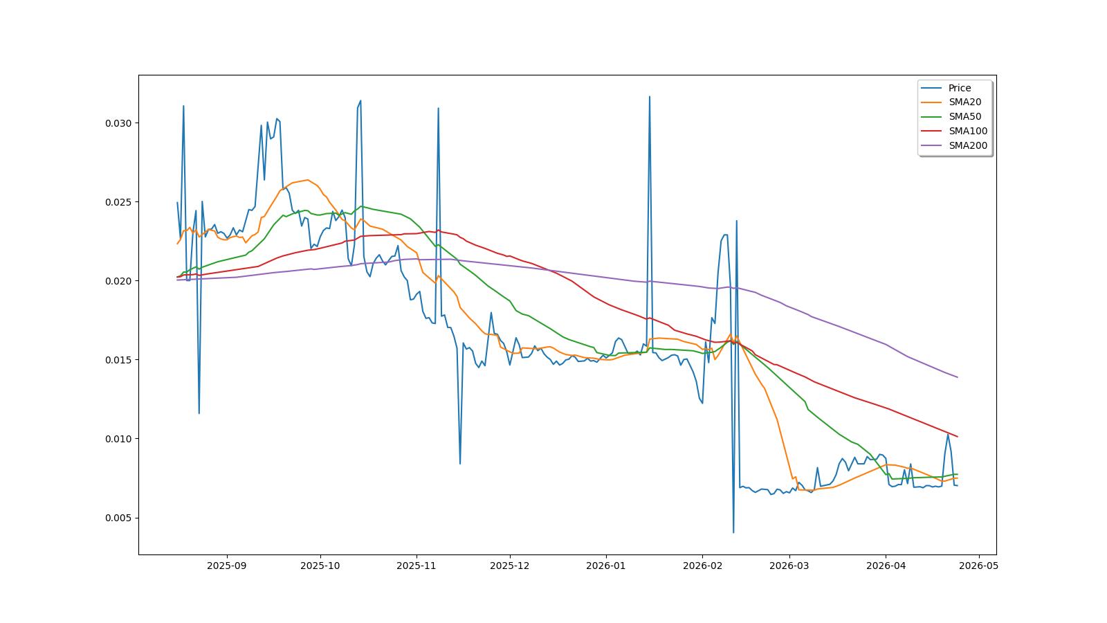 제네시스 비전 Simple Moving Averages