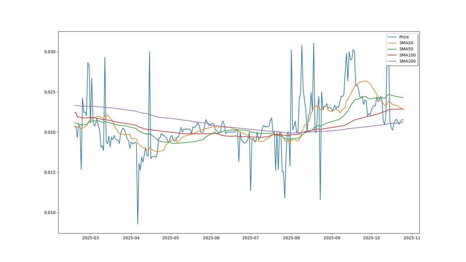 Genesis Vision Simple Moving Averages