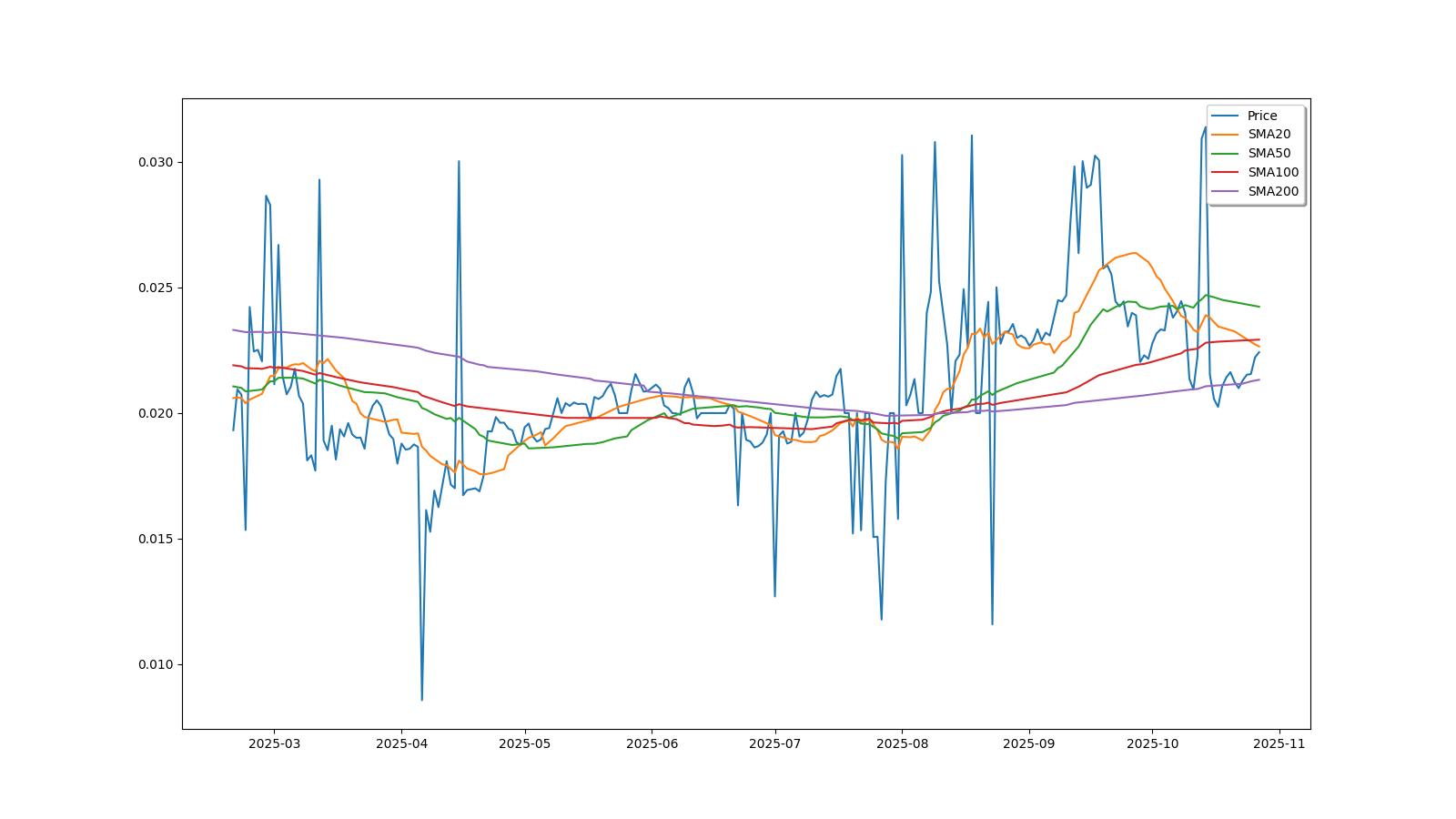 Genesis Vision Simple Moving Averages