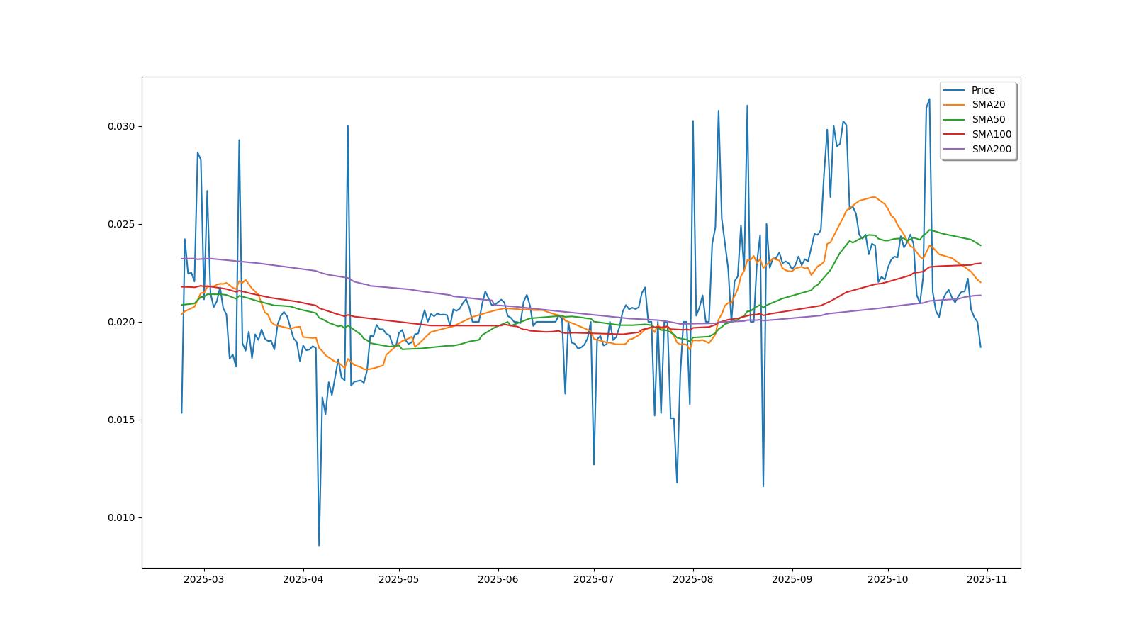 Genesis Vision Simple Moving Averages