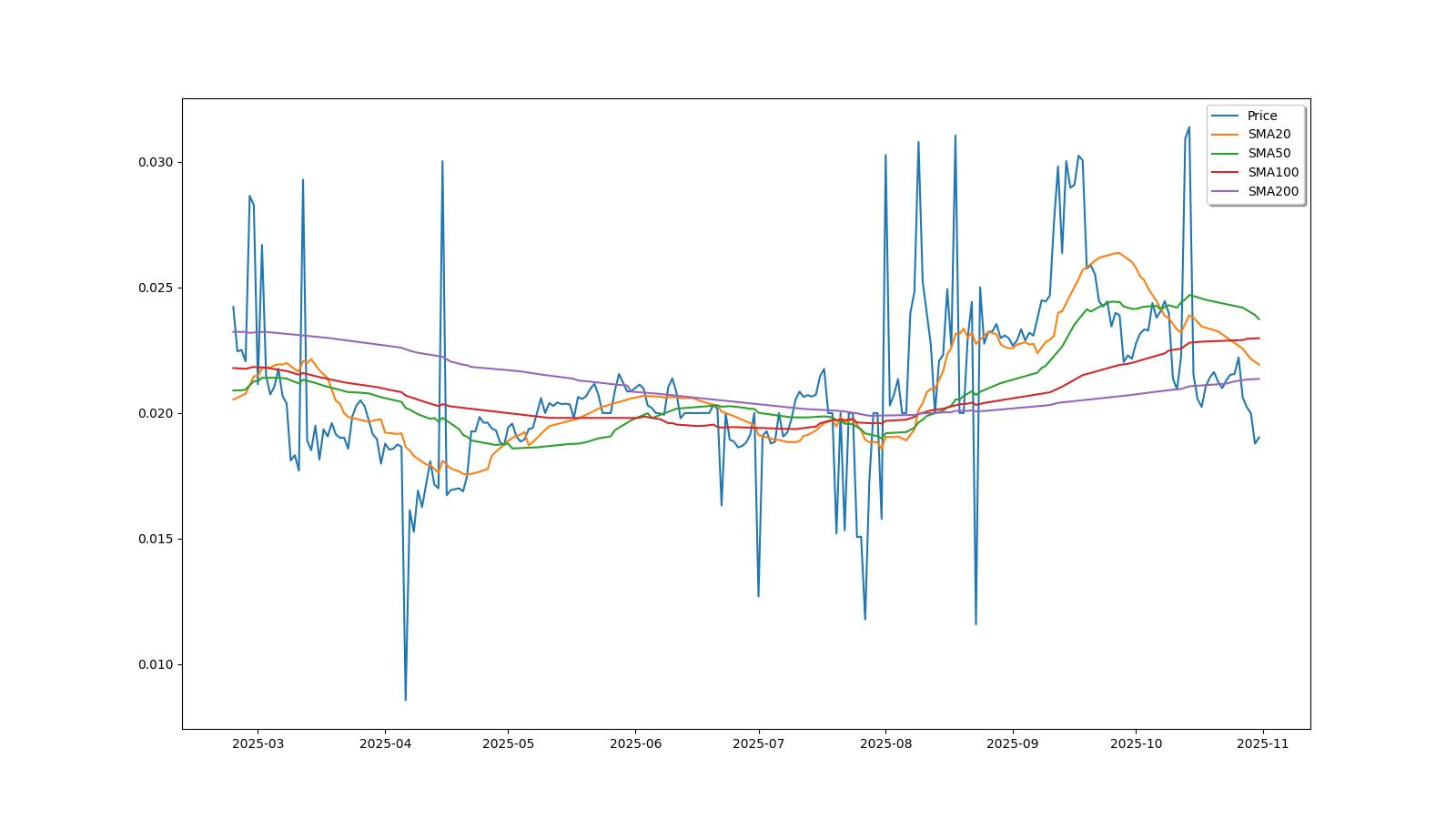 ジェネシスビジョン Simple Moving Averages