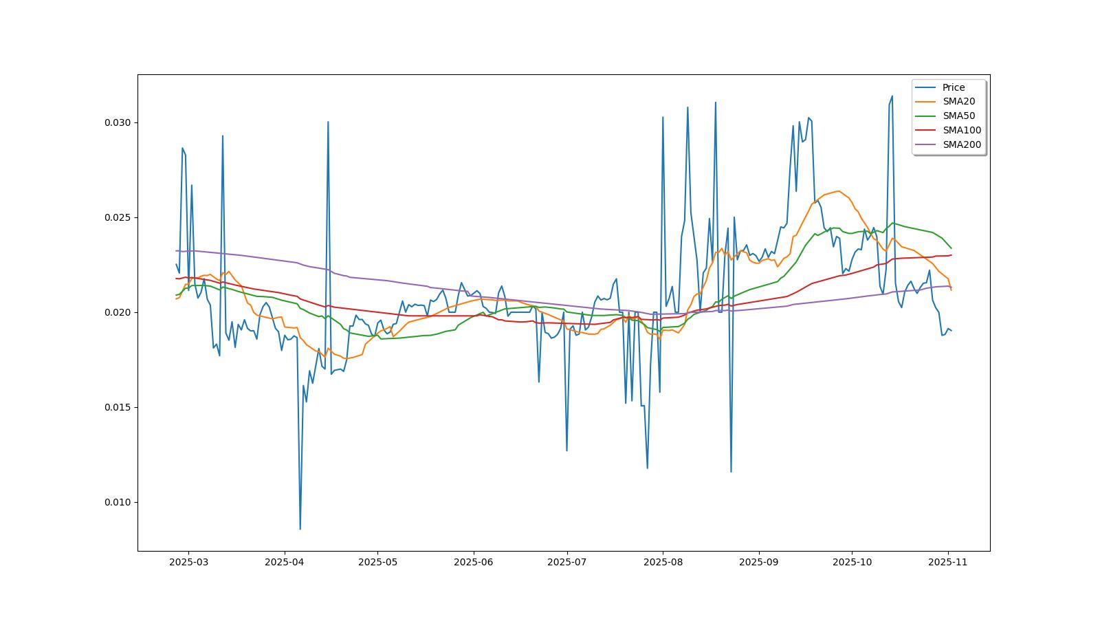 제네시스 비전 Simple Moving Averages