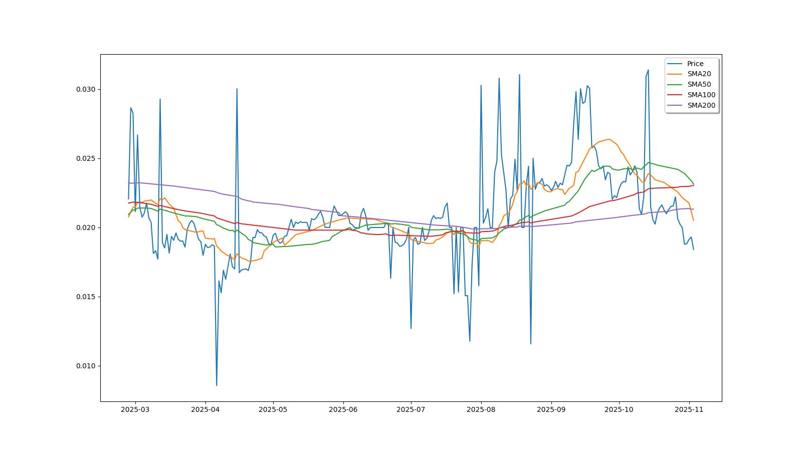 Genesis Vision Token Simple Moving Averages